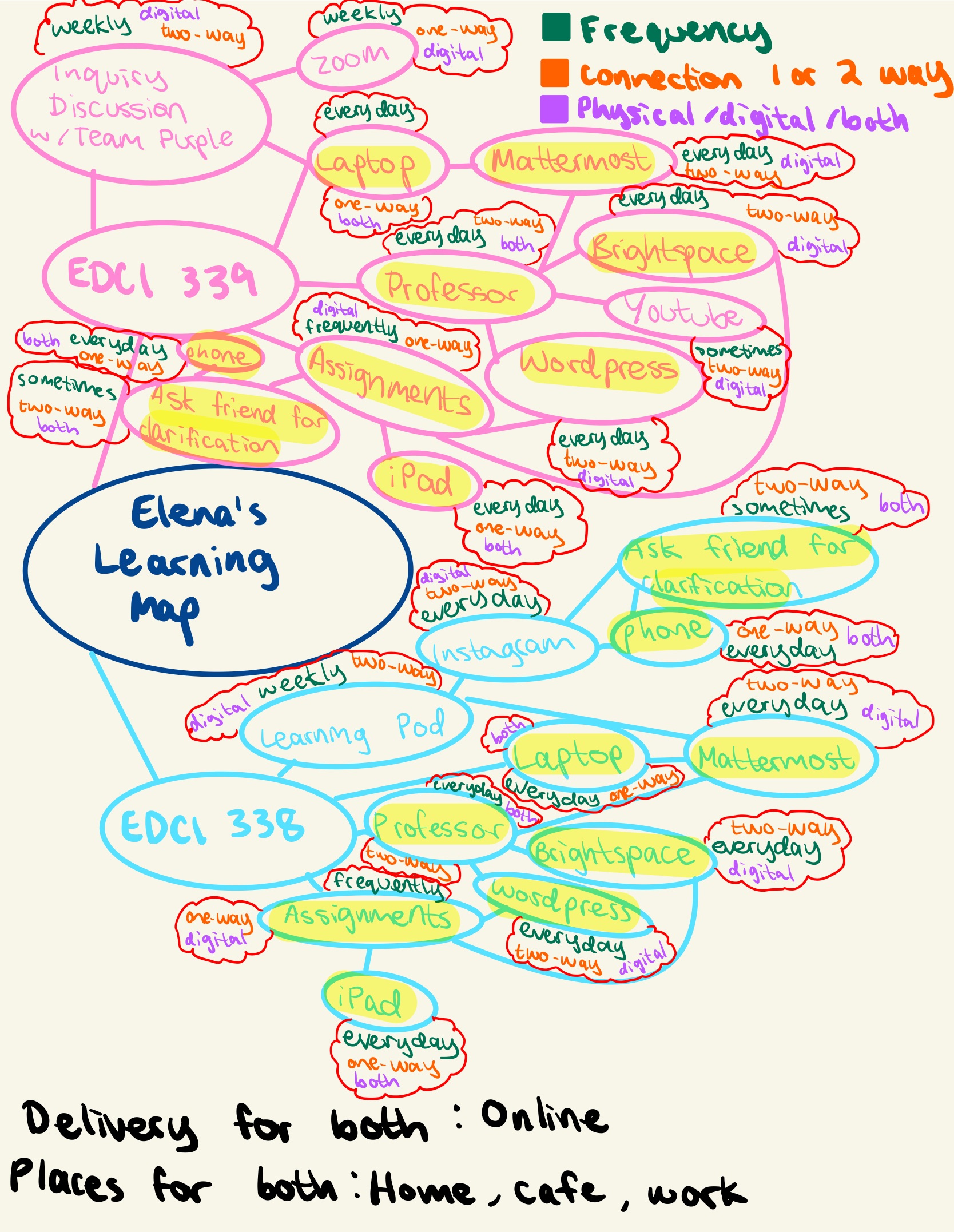 EDCI 339- Distributed and Open Learning